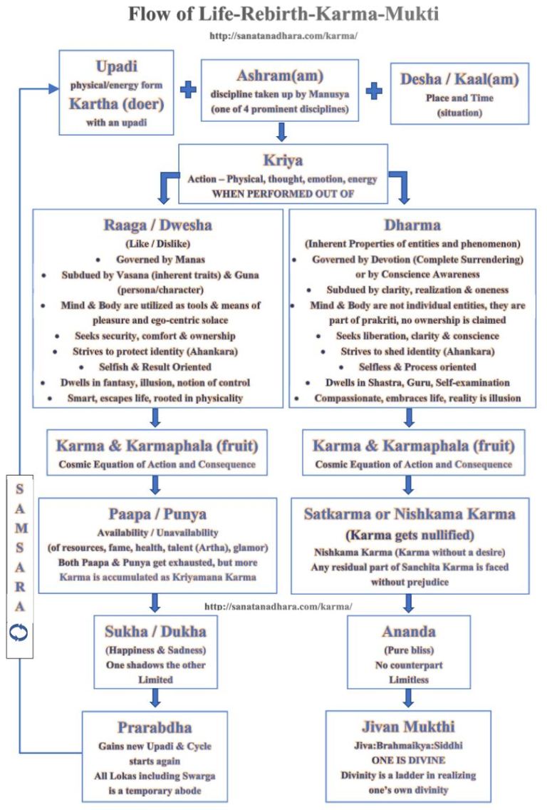 Life / Rebirth / Jiva / Atma / Manas – Sanatana Dhara