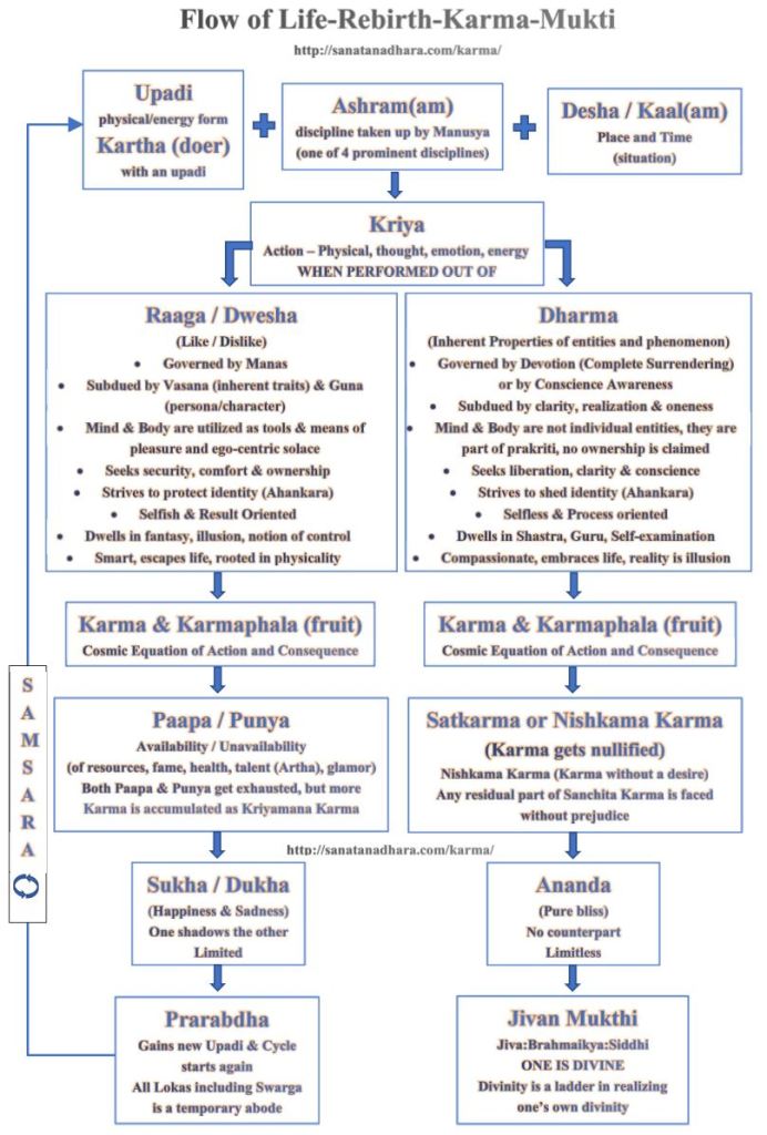 Life / Rebirth / Jiva / Atma / Manas – Sanatana Dhara